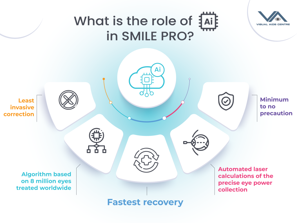 #1 Smile Pro Eye Surgery in India | Visual Aids Centre