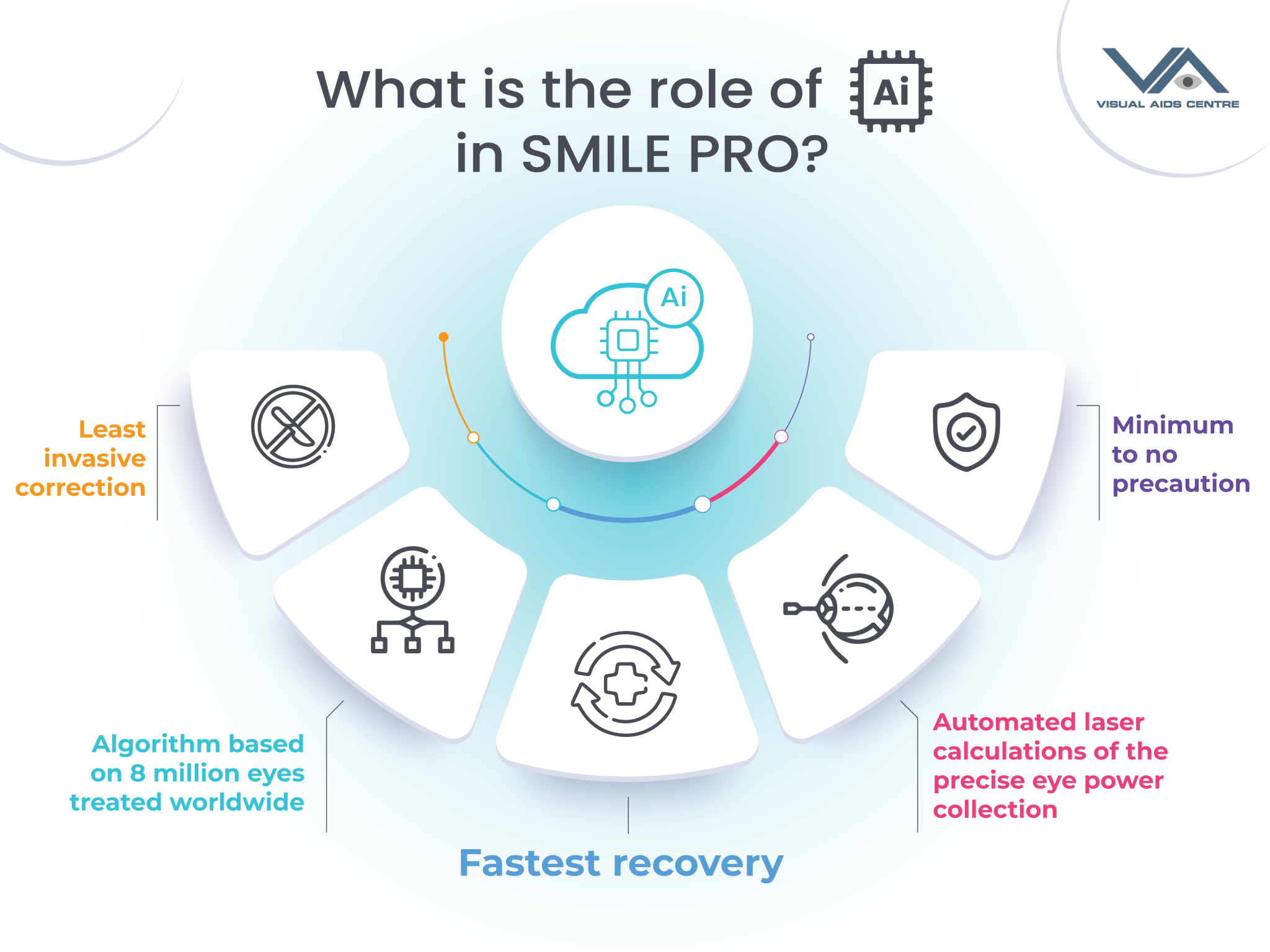 #1 Smile Pro Eye Surgery in India | Visual Aids Centre