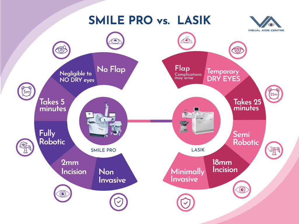 SMILE vs Femto LASIK: A Comparative Analysis of Eye Surgery