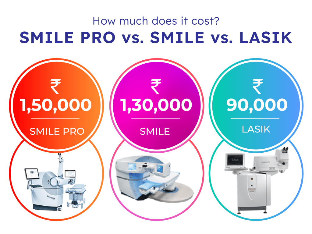 Smile Pro Eye Surgery Cost in Pune @ Affordable Cost